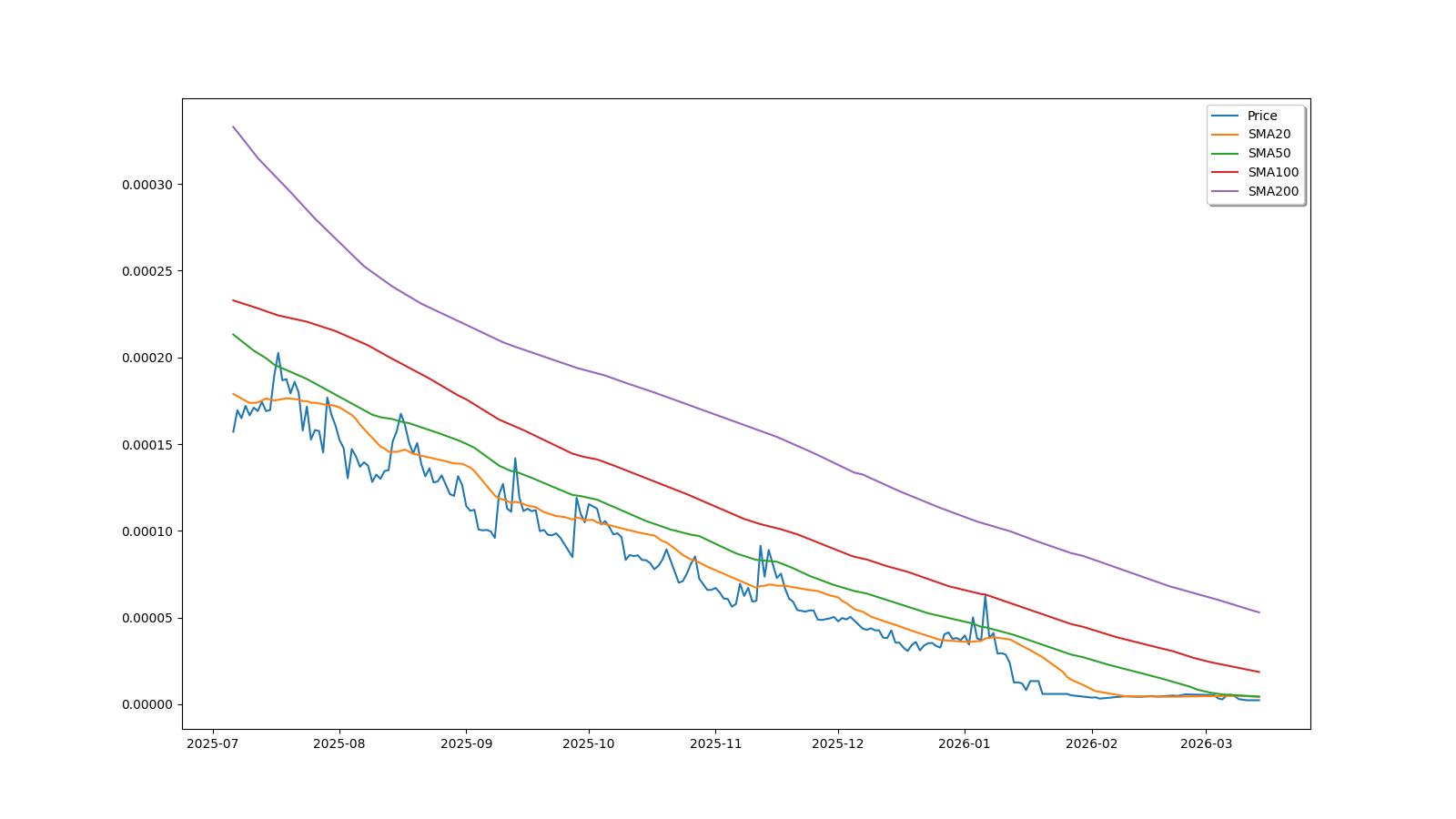 Paribus Simple Moving Averages