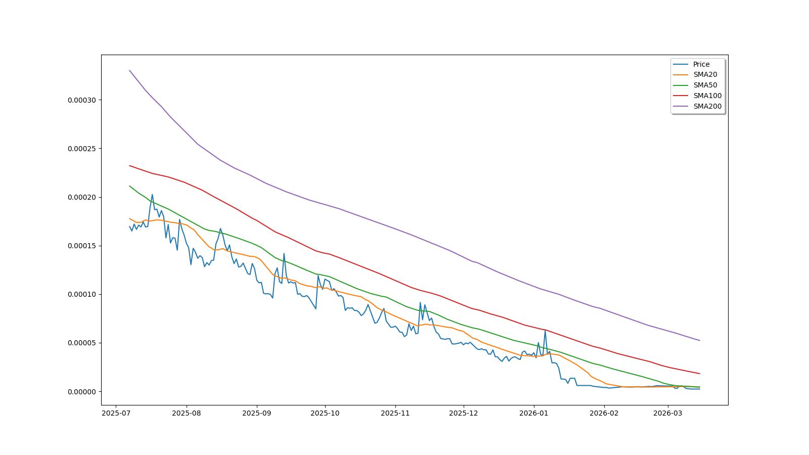 Paribus Simple Moving Averages