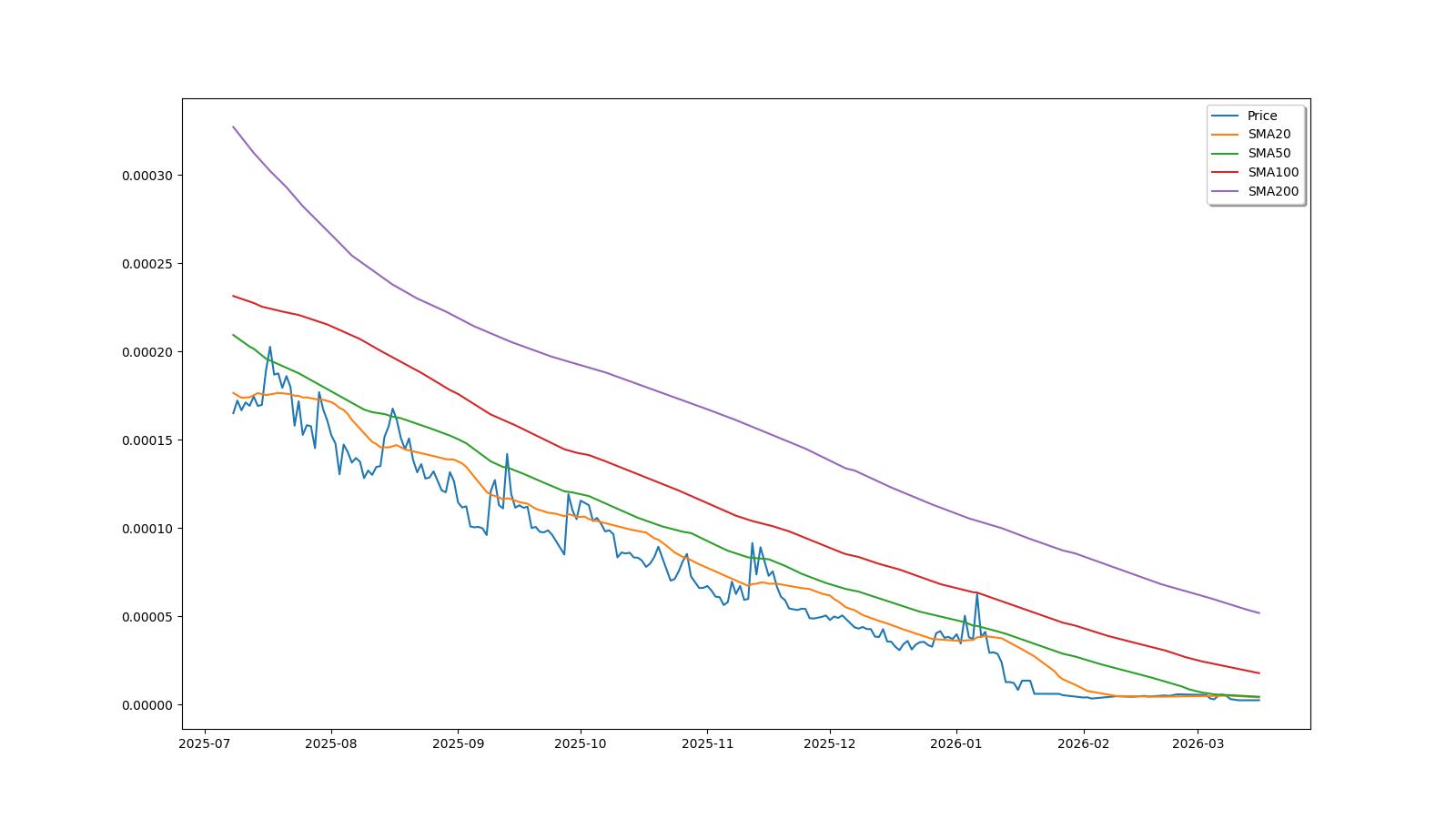 Paribus Simple Moving Averages