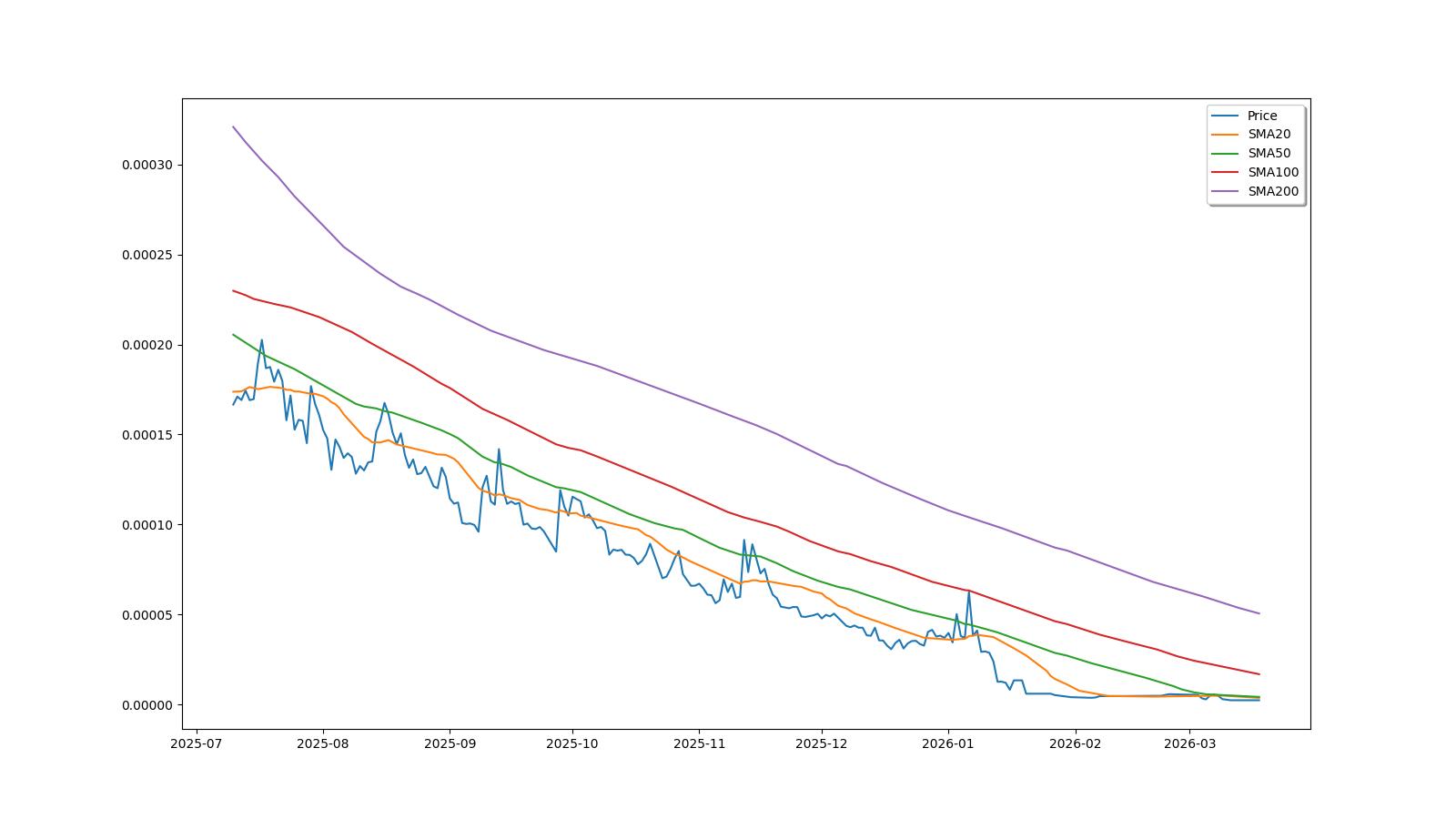 Paribus Simple Moving Averages