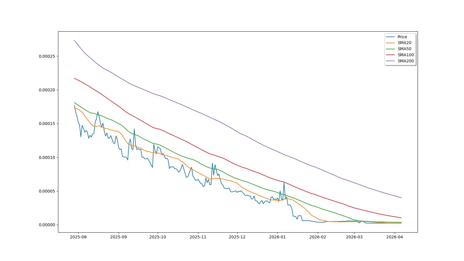 Paribus Simple Moving Averages