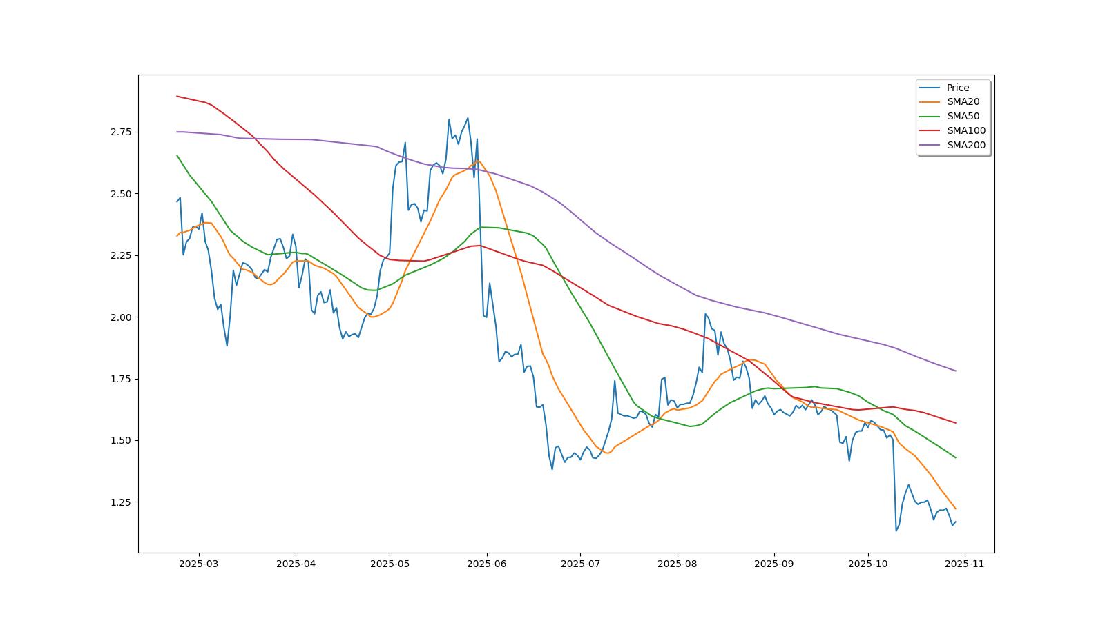 Paris Saint-Germain Fan Token Simple Moving Averages