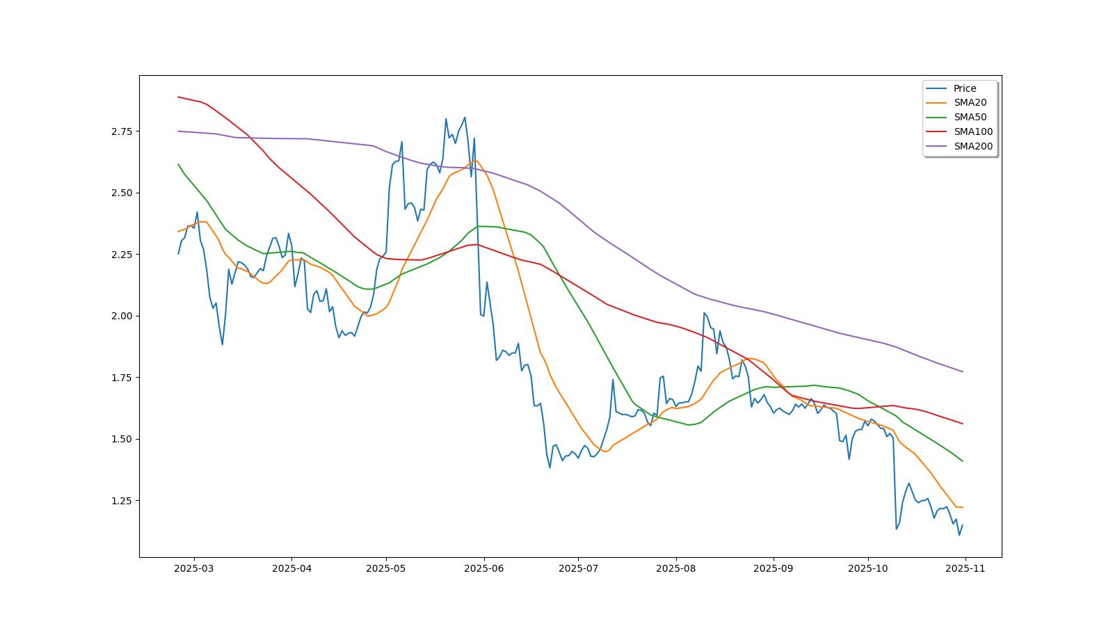 Paris Saint-Germain Fan Token Simple Moving Averages