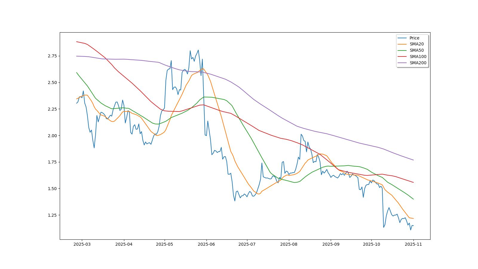 Paris Saint-Germain Fan Token Simple Moving Averages