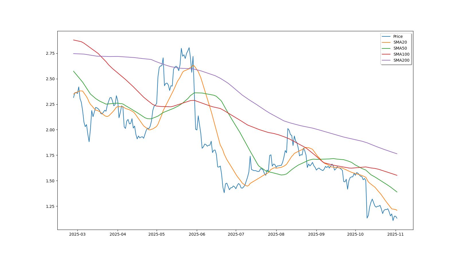 Paris Saint-Germain Fan Token Simple Moving Averages