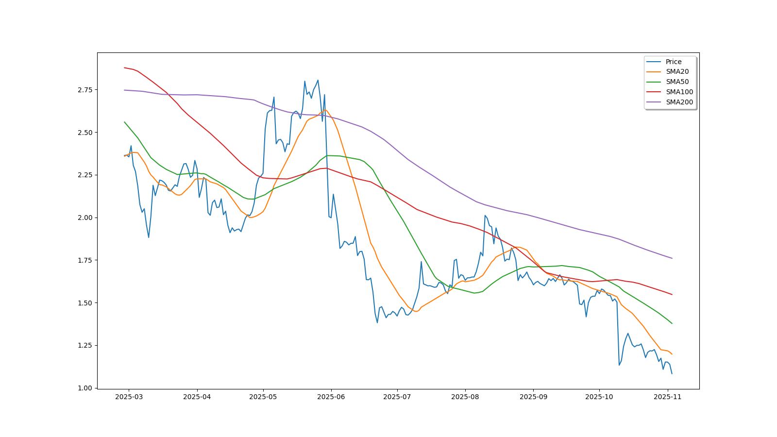 Paris Saint-Germain Fan Token Simple Moving Averages