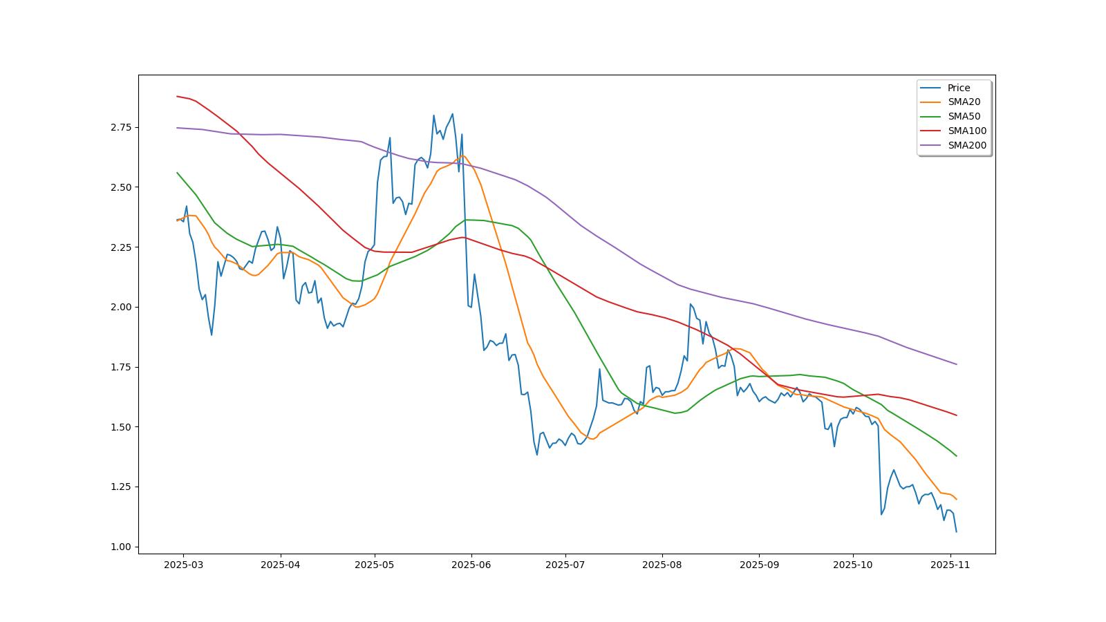 Paris Saint-Germain Fan Token Simple Moving Averages