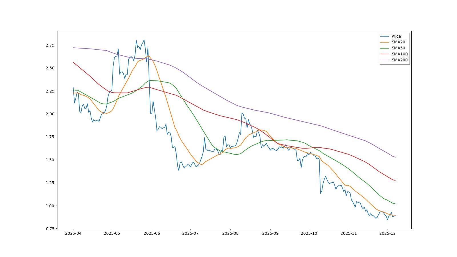 Paris Saint-Germain Fan Token Simple Moving Averages