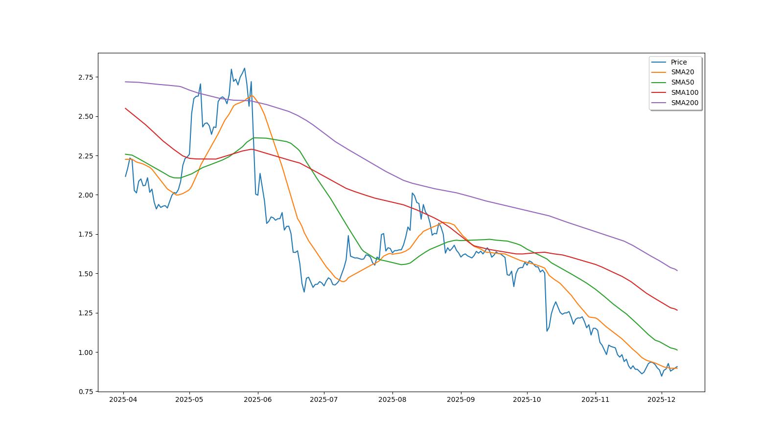 Paris Saint-Germain Fan Token Simple Moving Averages