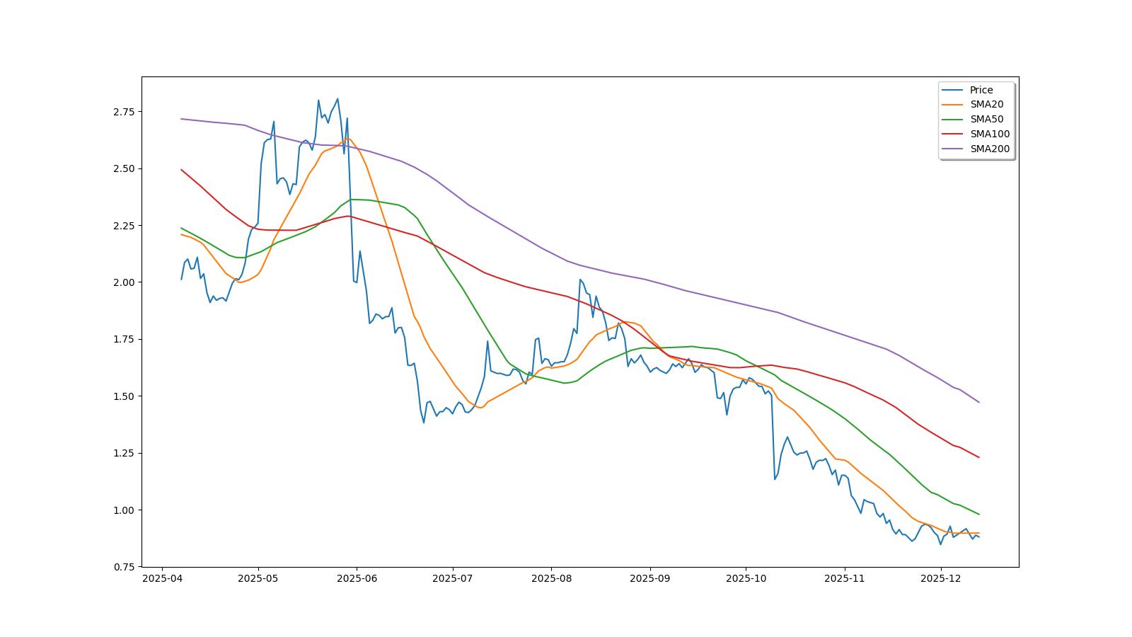 Paris Saint-Germain Fan Token Simple Moving Averages
