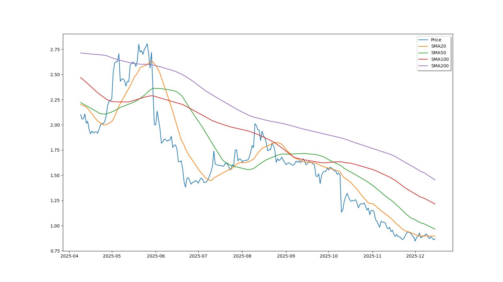 Paris Saint-Germain Fan Token Simple Moving Averages