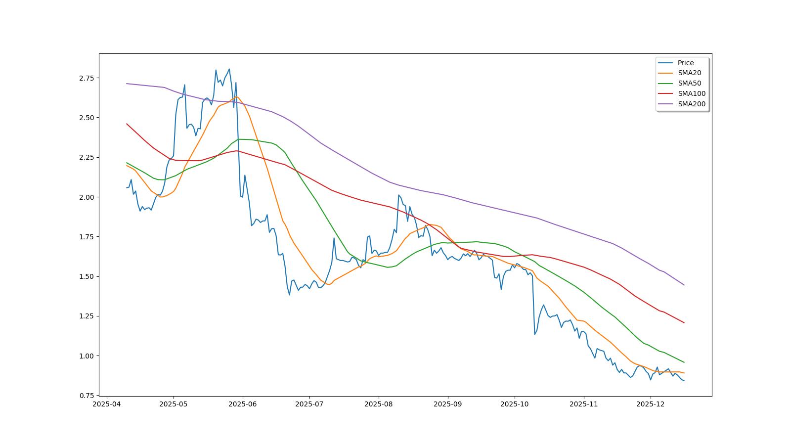 Paris Saint-Germain Fan Token Simple Moving Averages