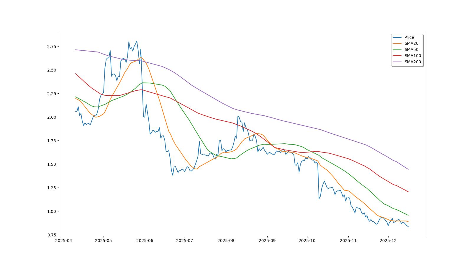 Paris Saint-Germain Fan Token Simple Moving Averages