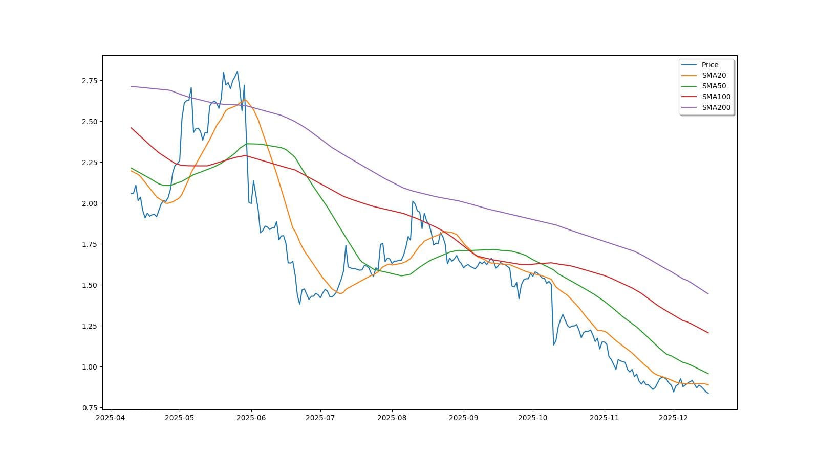 Paris Saint-Germain Fan Token Simple Moving Averages