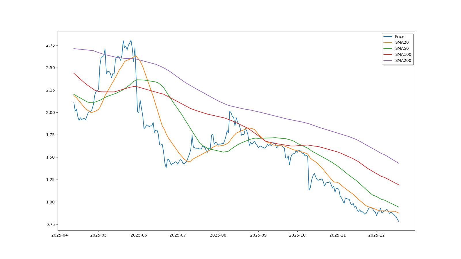 Paris Saint-Germain Fan Token Simple Moving Averages