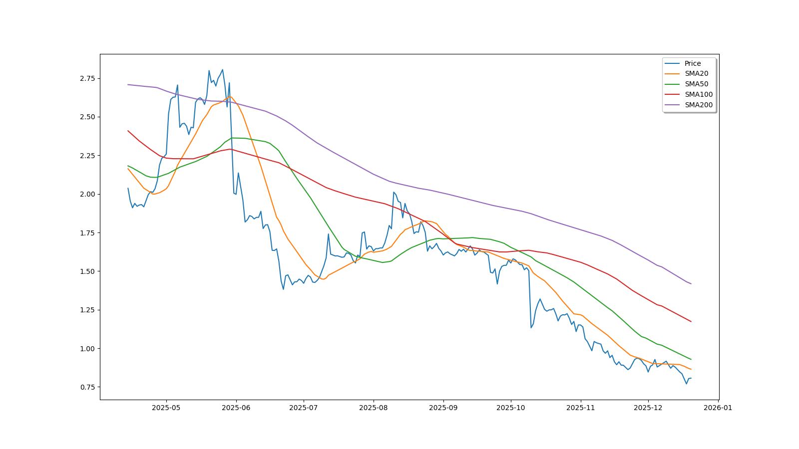 Paris Saint-Germain Fan Token Simple Moving Averages
