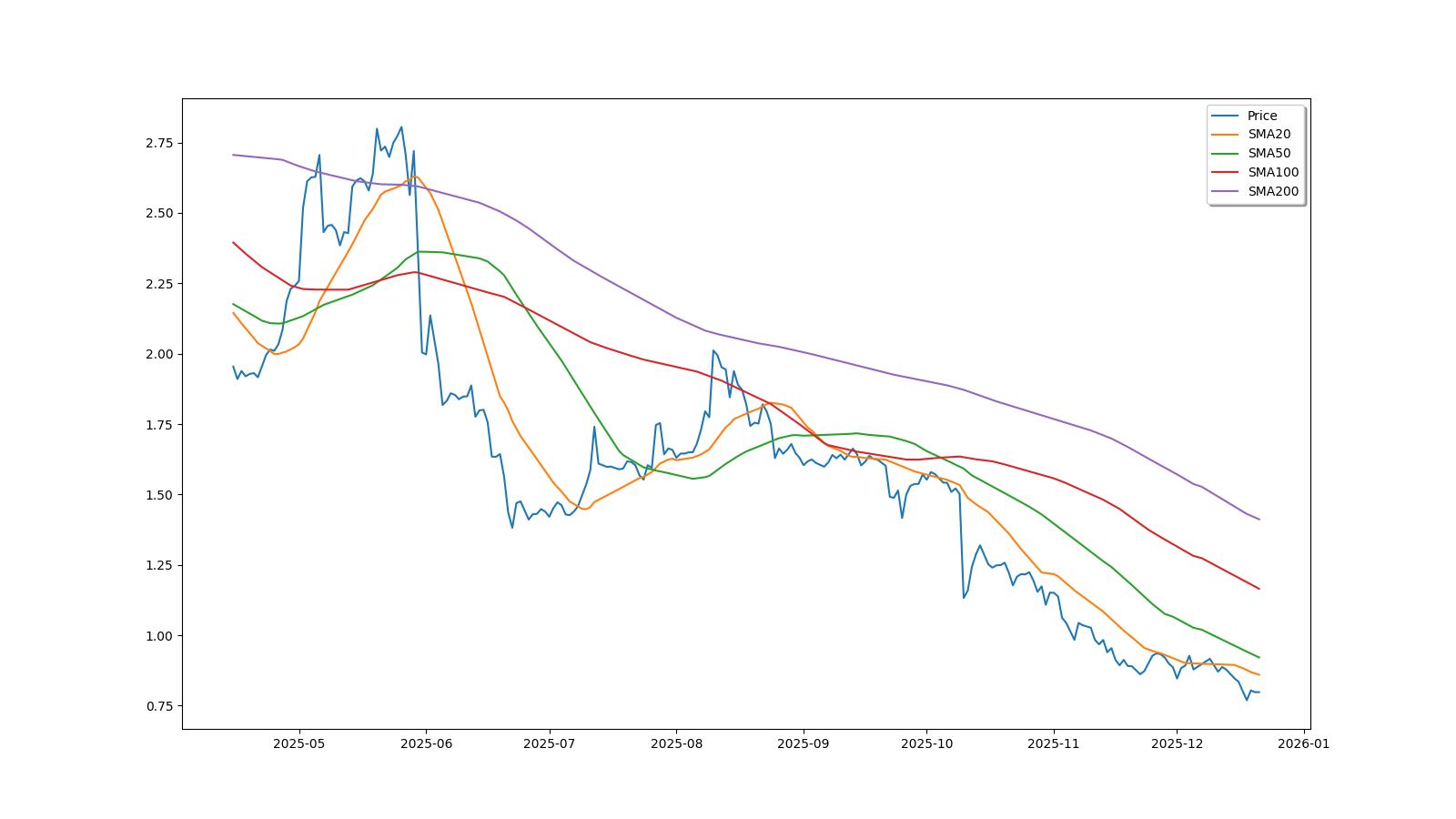 Paris Saint-Germain Fan Token Simple Moving Averages