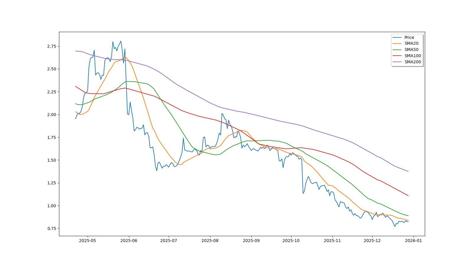 Paris Saint-Germain Fan Token Simple Moving Averages