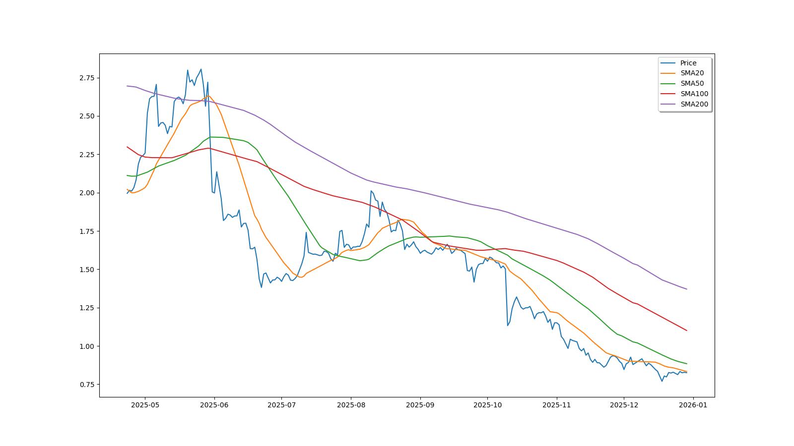 Paris Saint-Germain Fan Token Simple Moving Averages