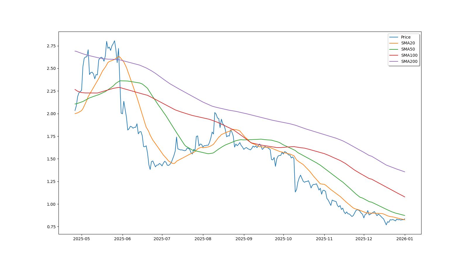 Paris Saint-Germain Fan Token Simple Moving Averages