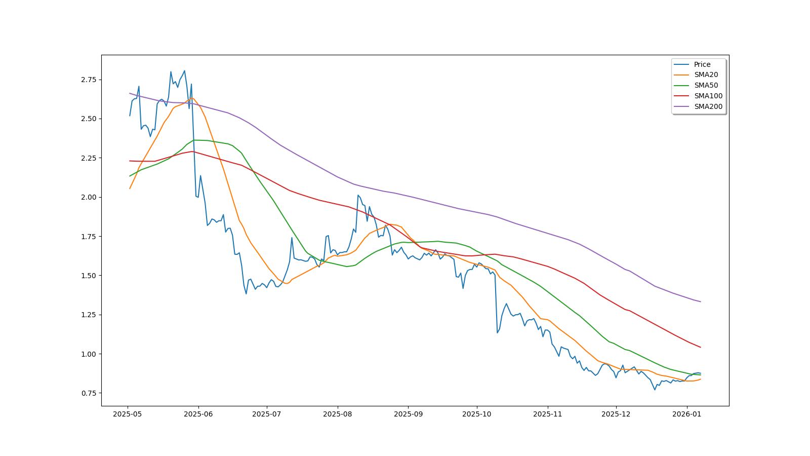Paris Saint-Germain Fan Token Simple Moving Averages