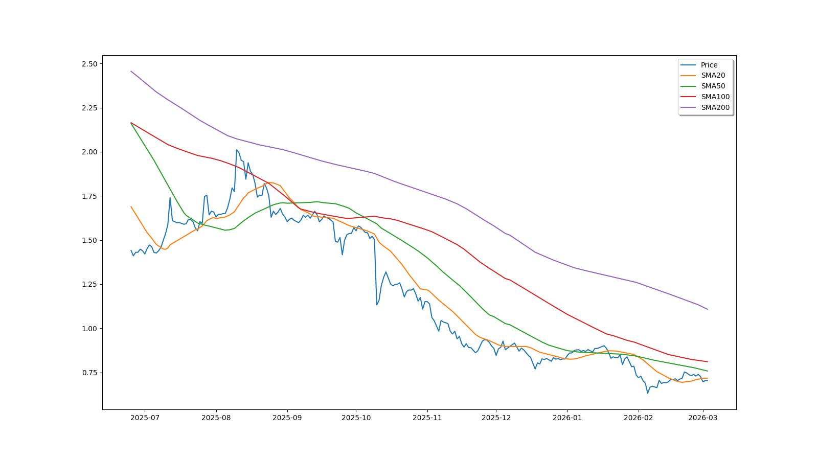Paris Saint-Germain Fan Token Simple Moving Averages