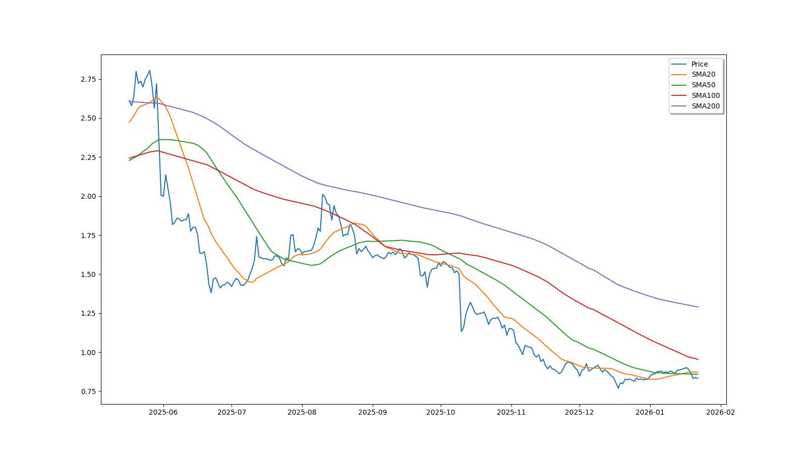 Paris Saint-Germain Fan Token Simple Moving Averages