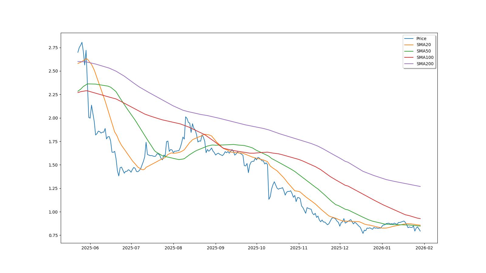 Paris Saint-Germain Fan Token Simple Moving Averages