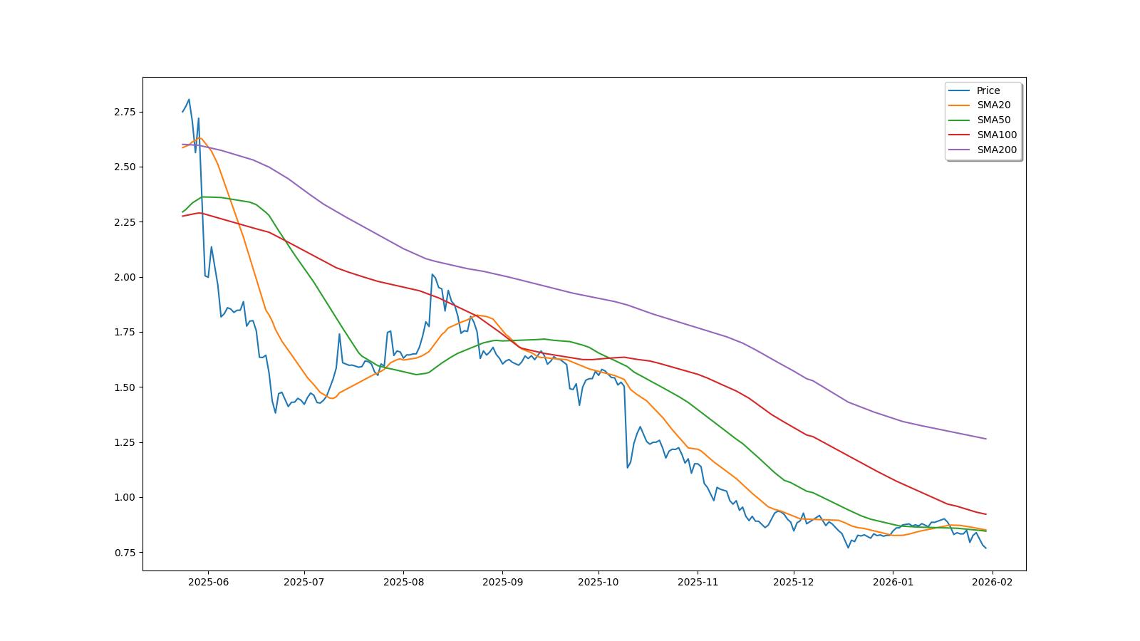 Paris Saint-Germain Fan Token Simple Moving Averages