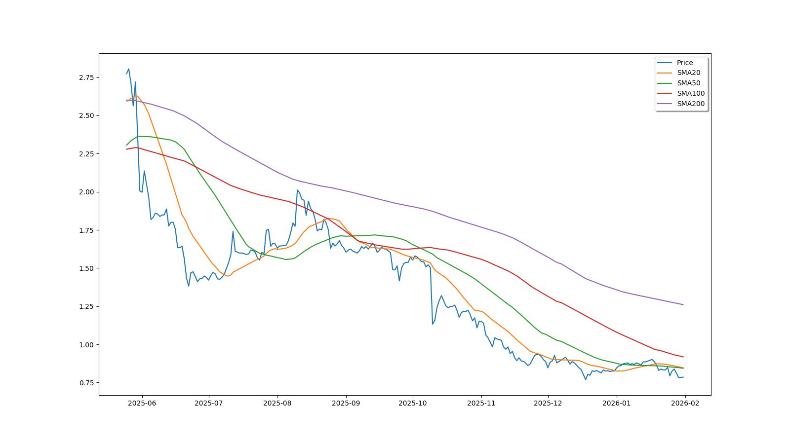 Paris Saint-Germain Fan Token Simple Moving Averages