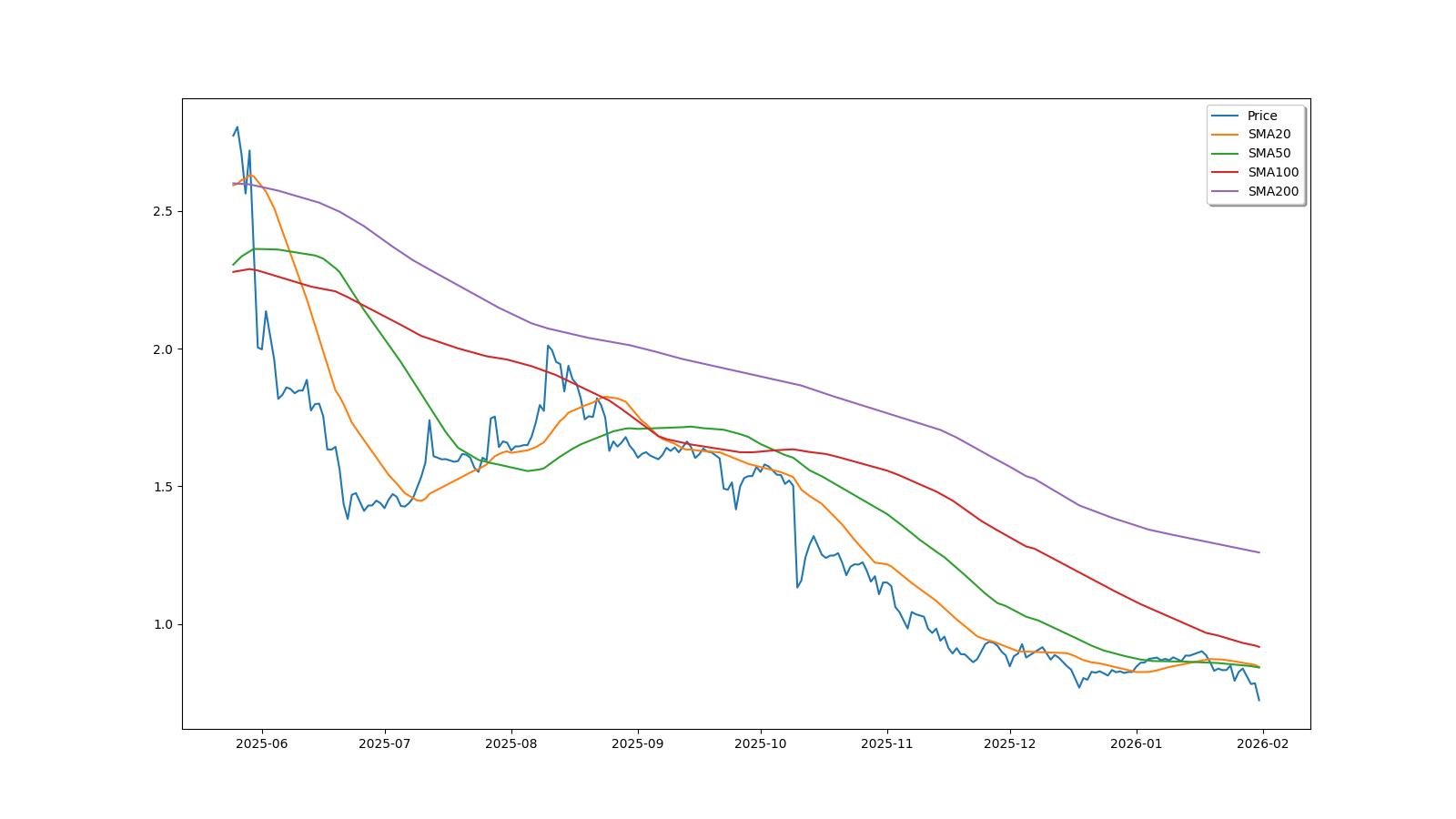 Paris Saint-Germain Fan Token Simple Moving Averages