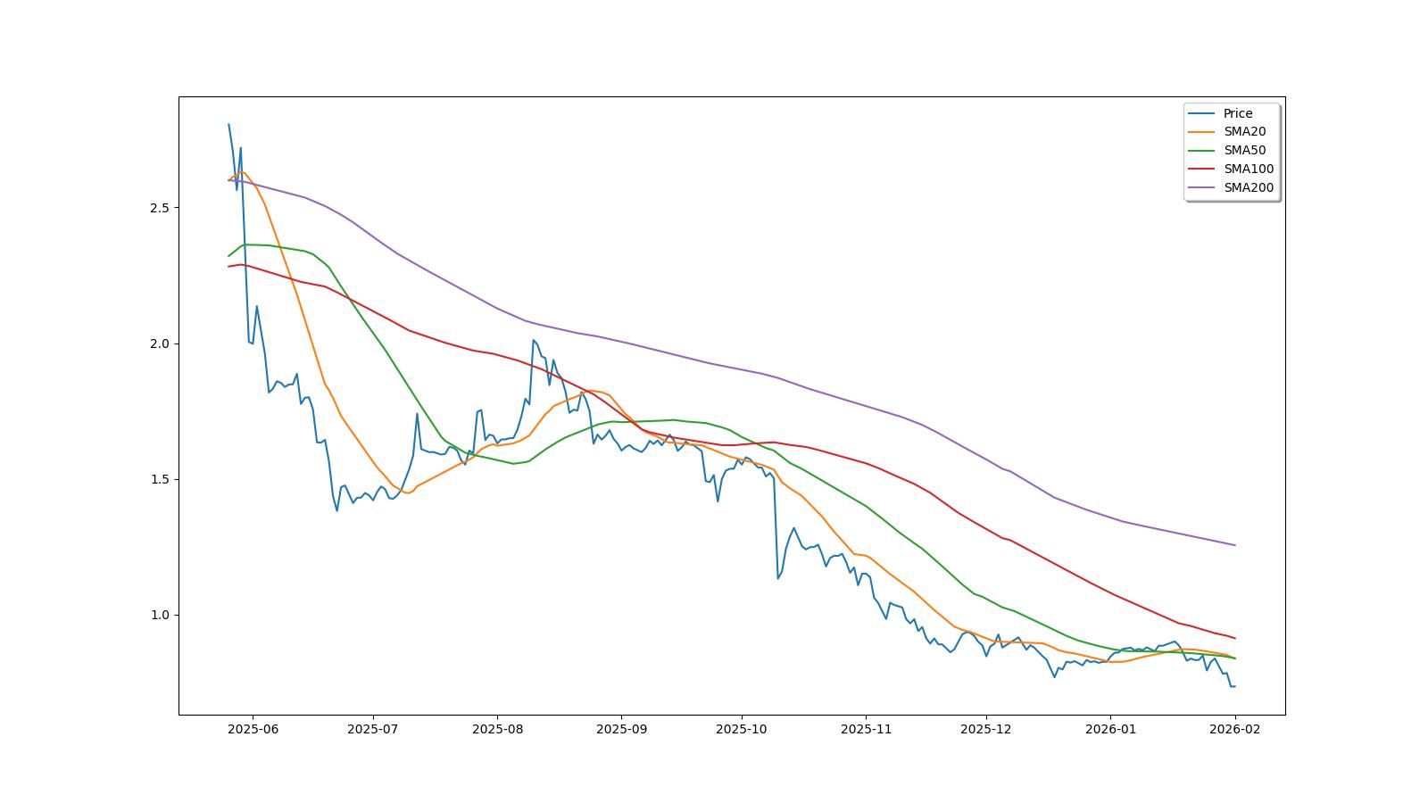 Paris Saint-Germain Fan Token Simple Moving Averages