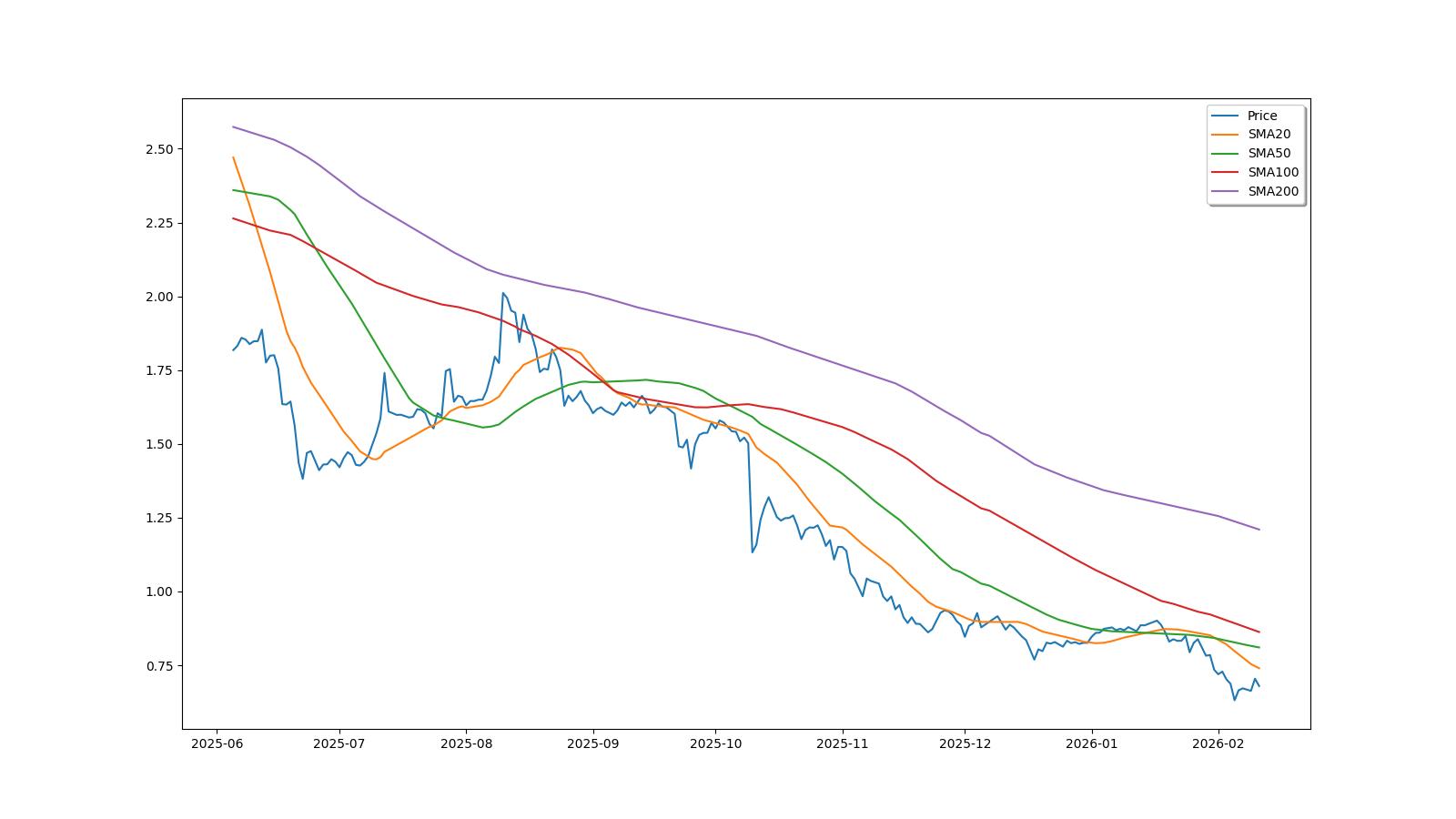 Paris Saint-Germain Fan Token Simple Moving Averages