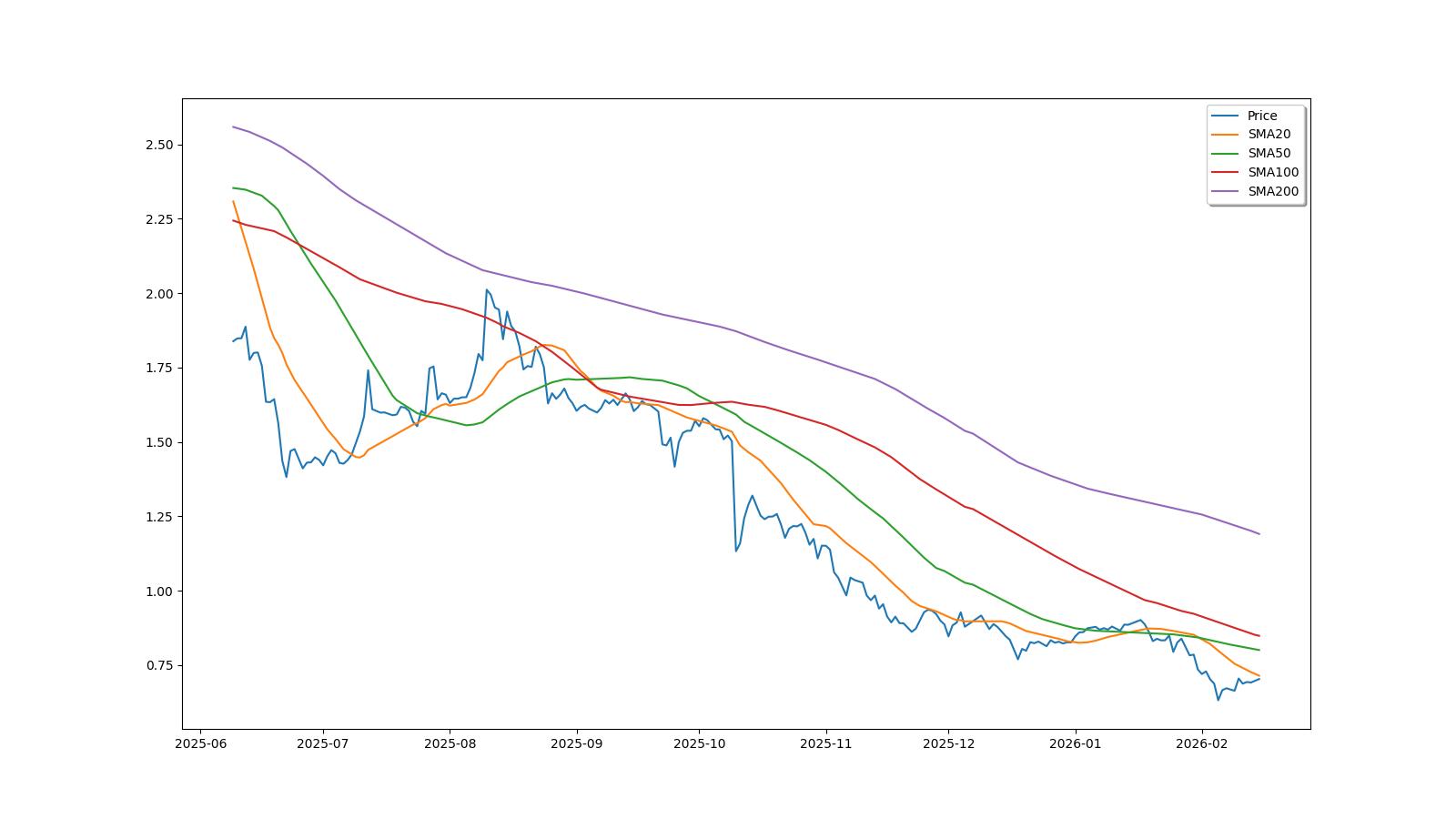 Paris Saint-Germain Fan Token Simple Moving Averages