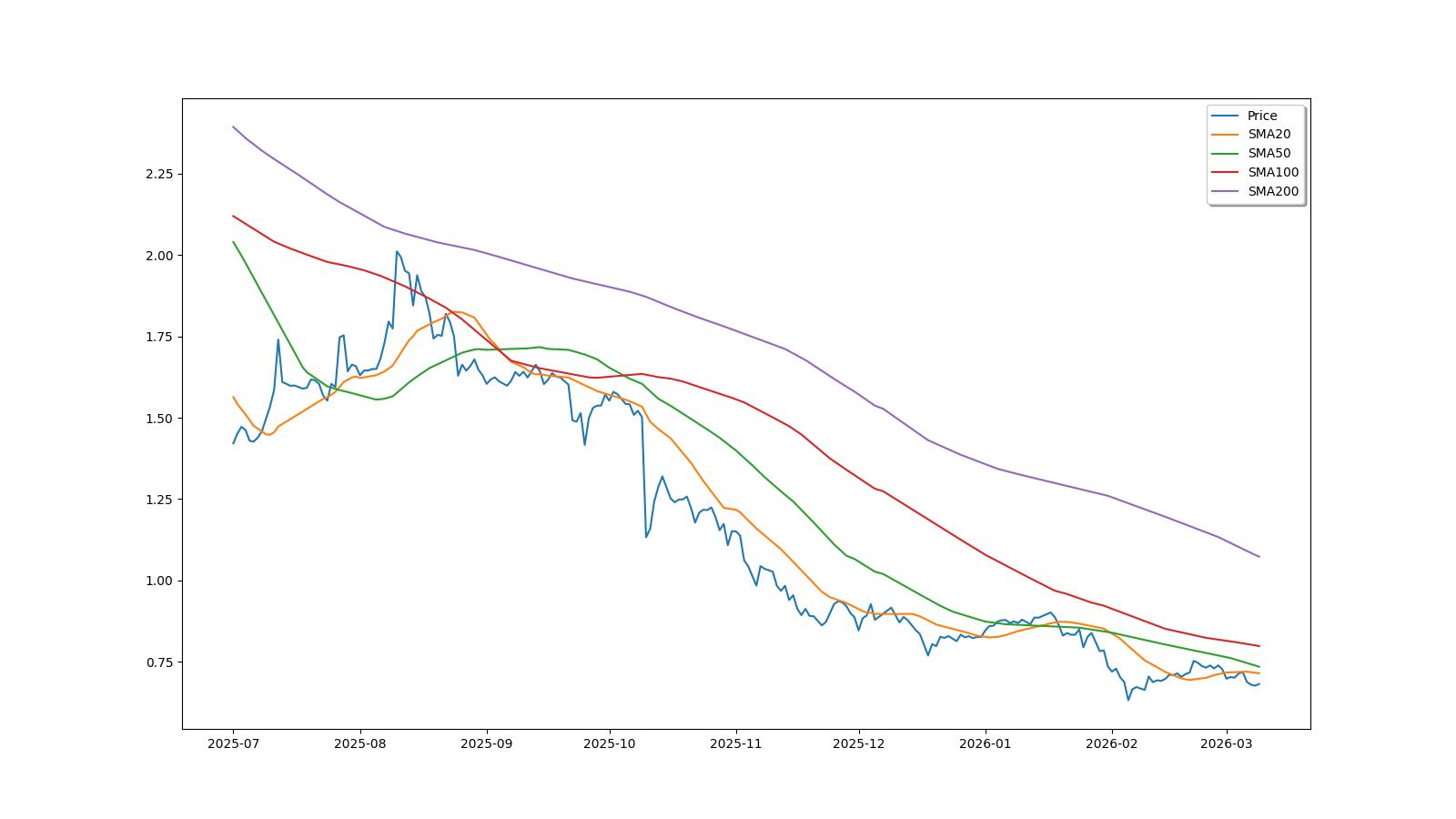 Paris Saint-Germain Fan Token Simple Moving Averages