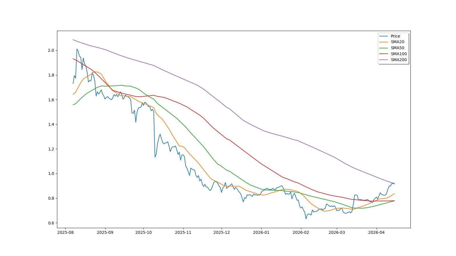 Paris Saint-Germain Fan Token Simple Moving Averages