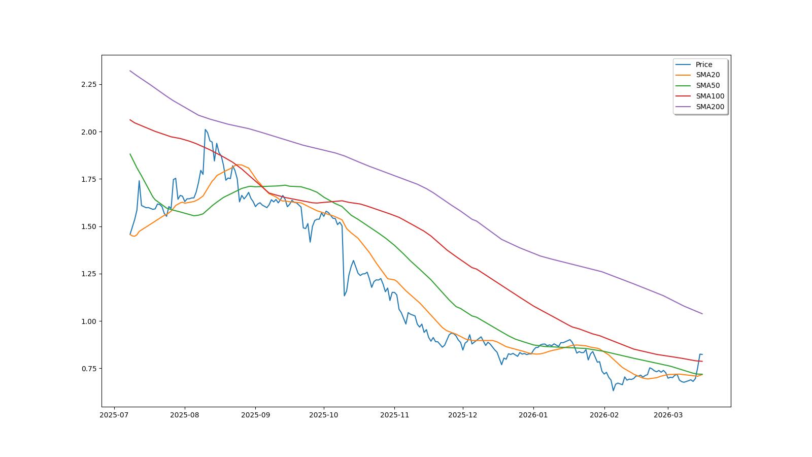 Paris Saint-Germain Fan Token Simple Moving Averages