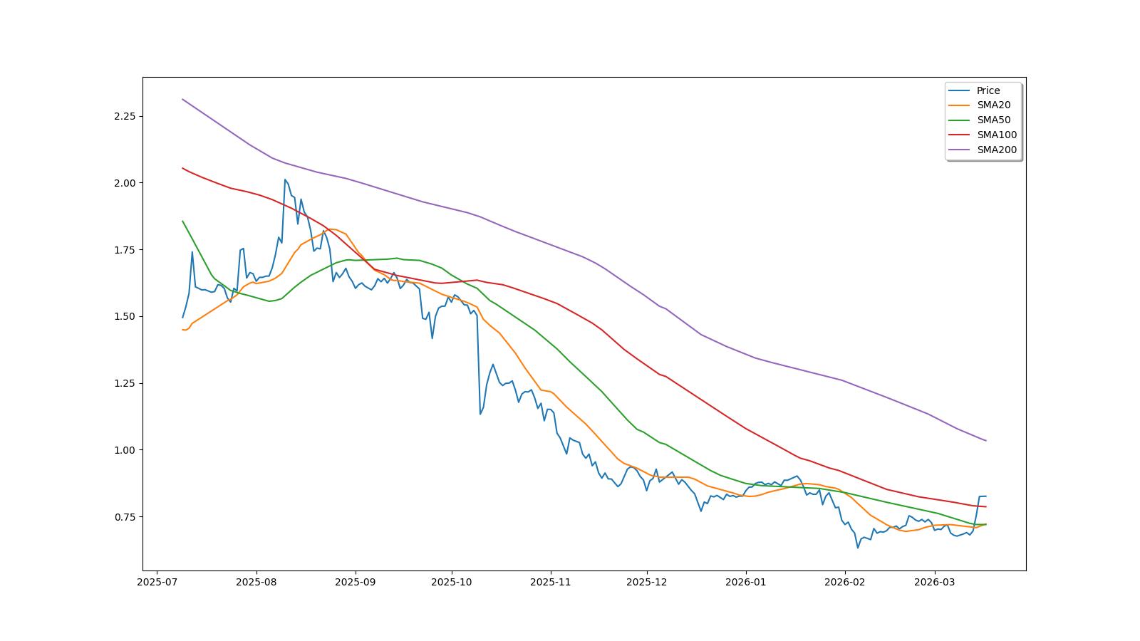 Paris Saint-Germain Fan Token Simple Moving Averages