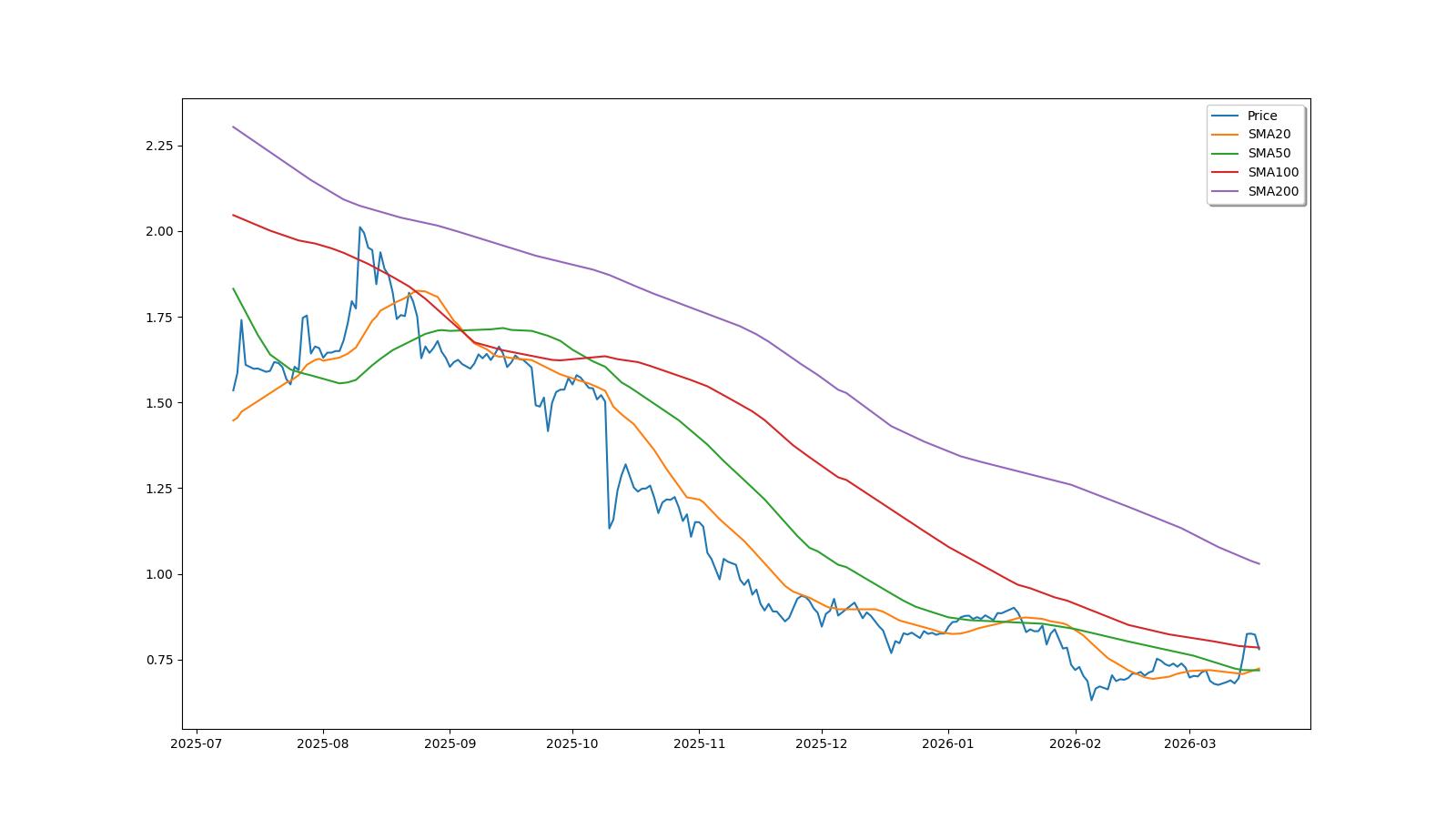 Paris Saint-Germain Fan Token Simple Moving Averages