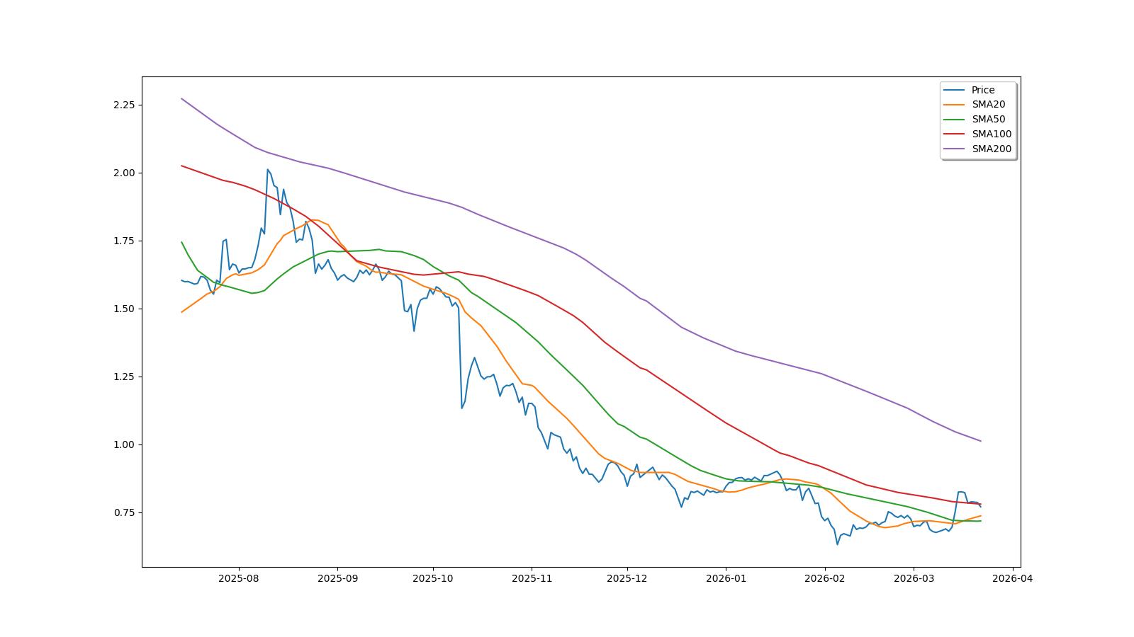 Paris Saint-Germain Fan Token Simple Moving Averages