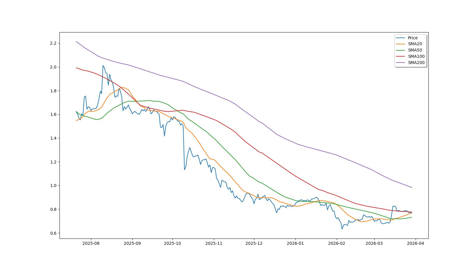 Paris Saint-Germain Fan Token Simple Moving Averages