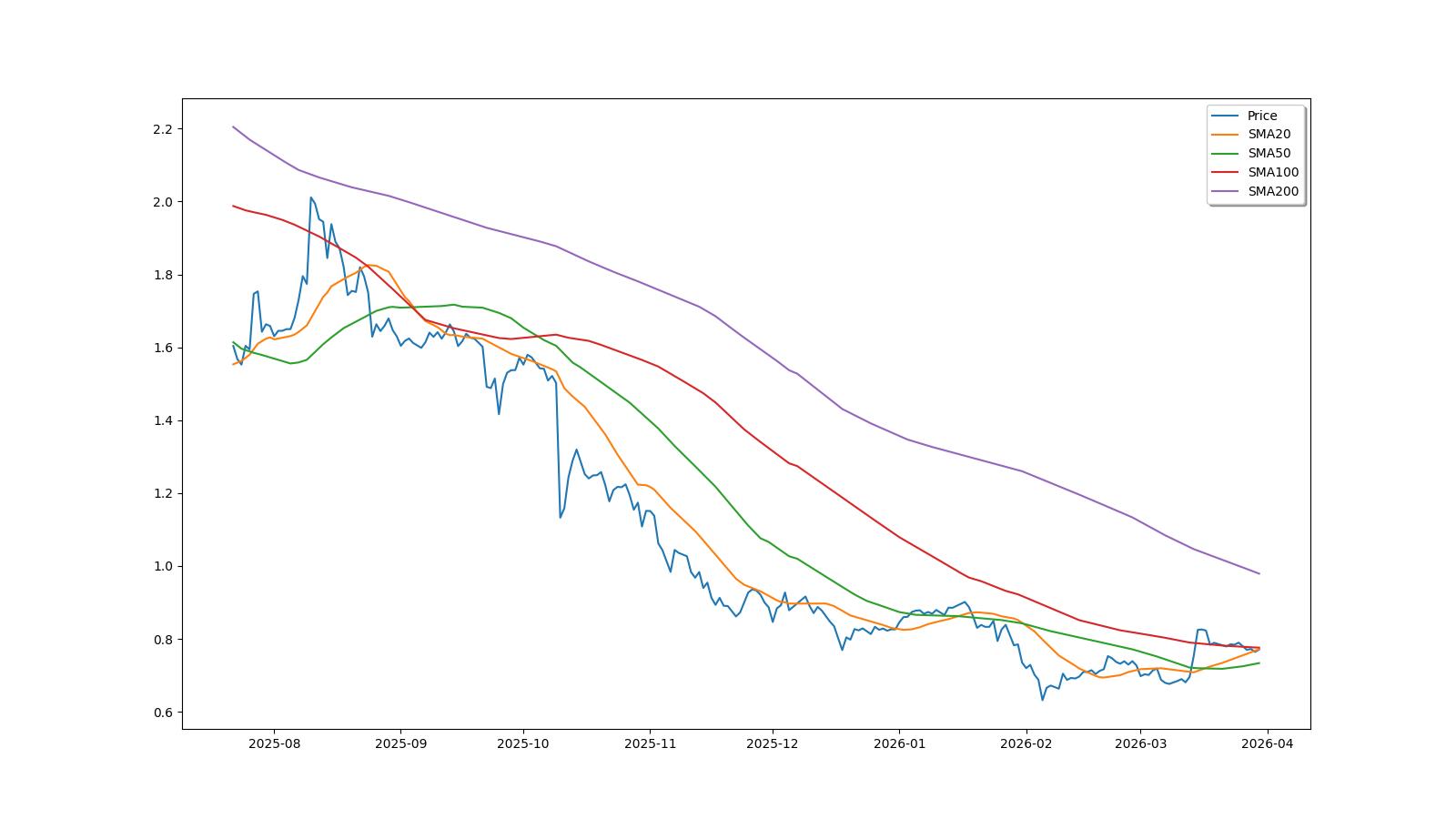 Paris Saint-Germain Fan Token Simple Moving Averages