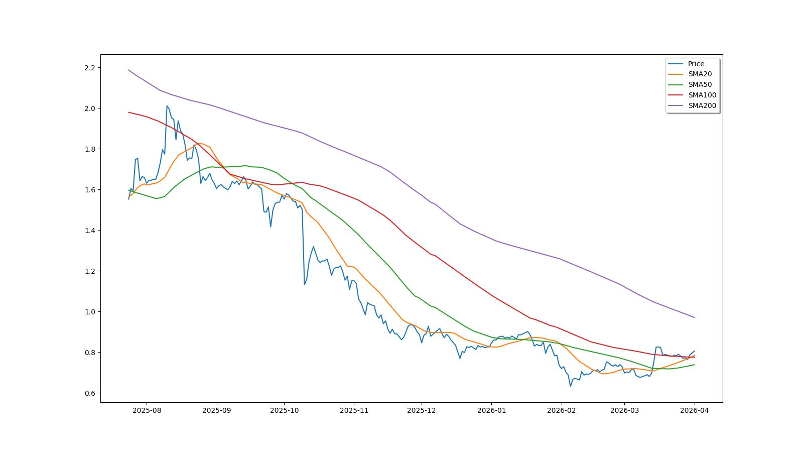 Paris Saint-Germain Fan Token Simple Moving Averages