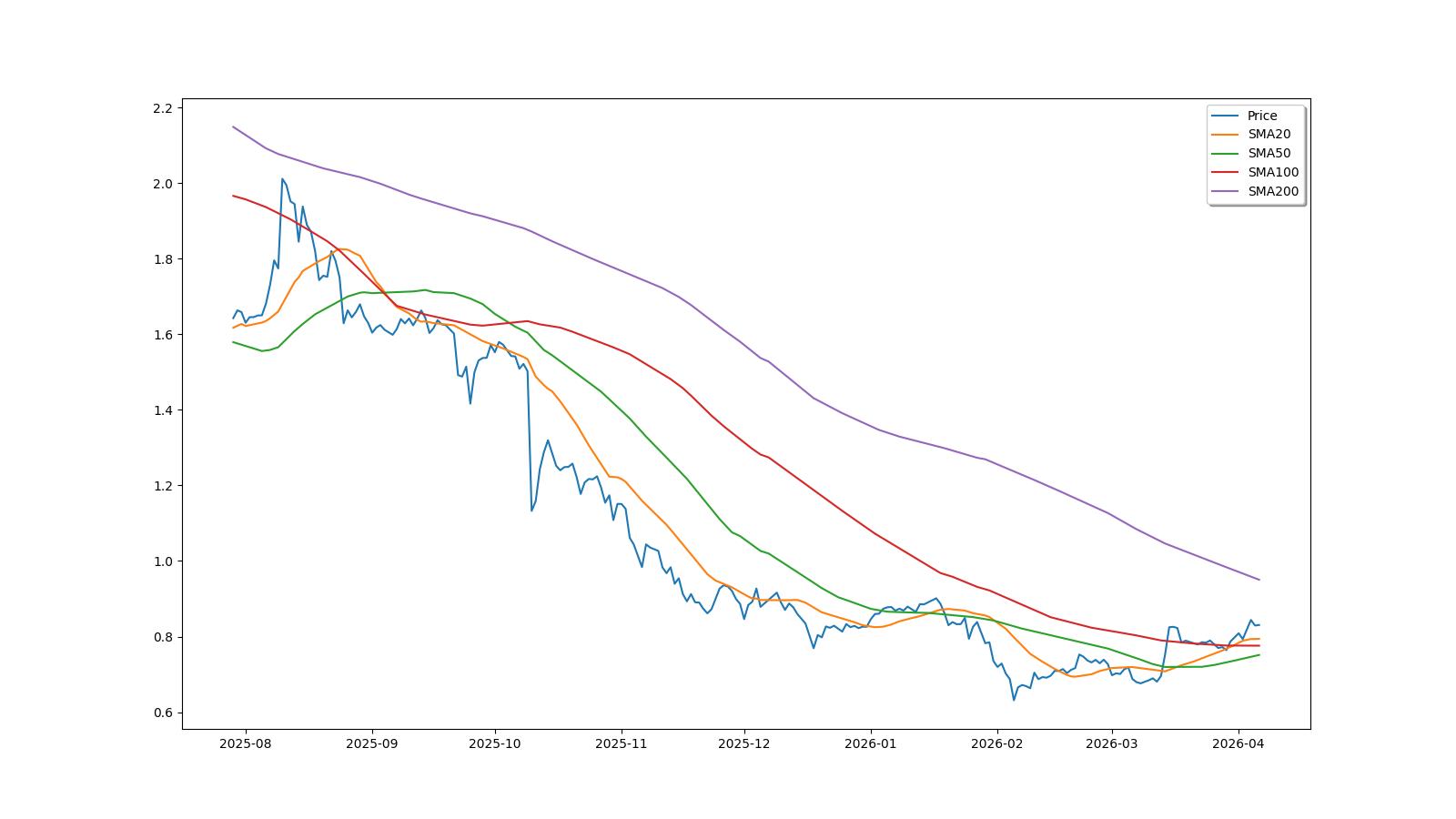 Paris Saint-Germain Fan Token Simple Moving Averages