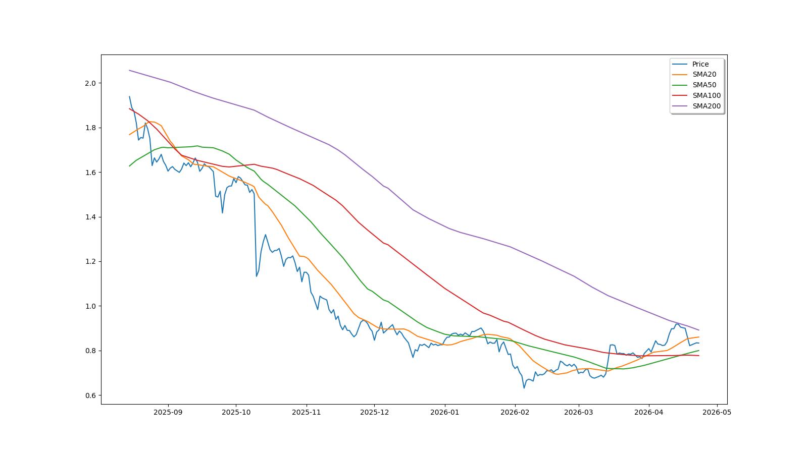 Paris Saint-Germain Fan Token Simple Moving Averages