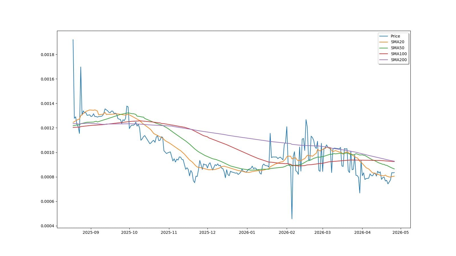 ParkByte Simple Moving Averages