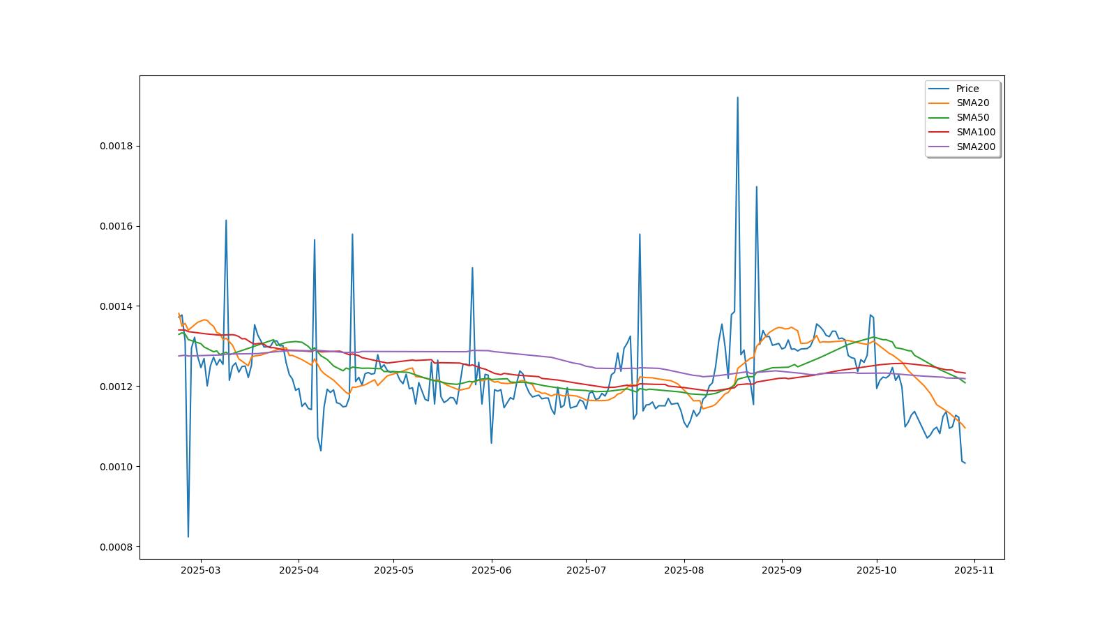 ParkByte Simple Moving Averages