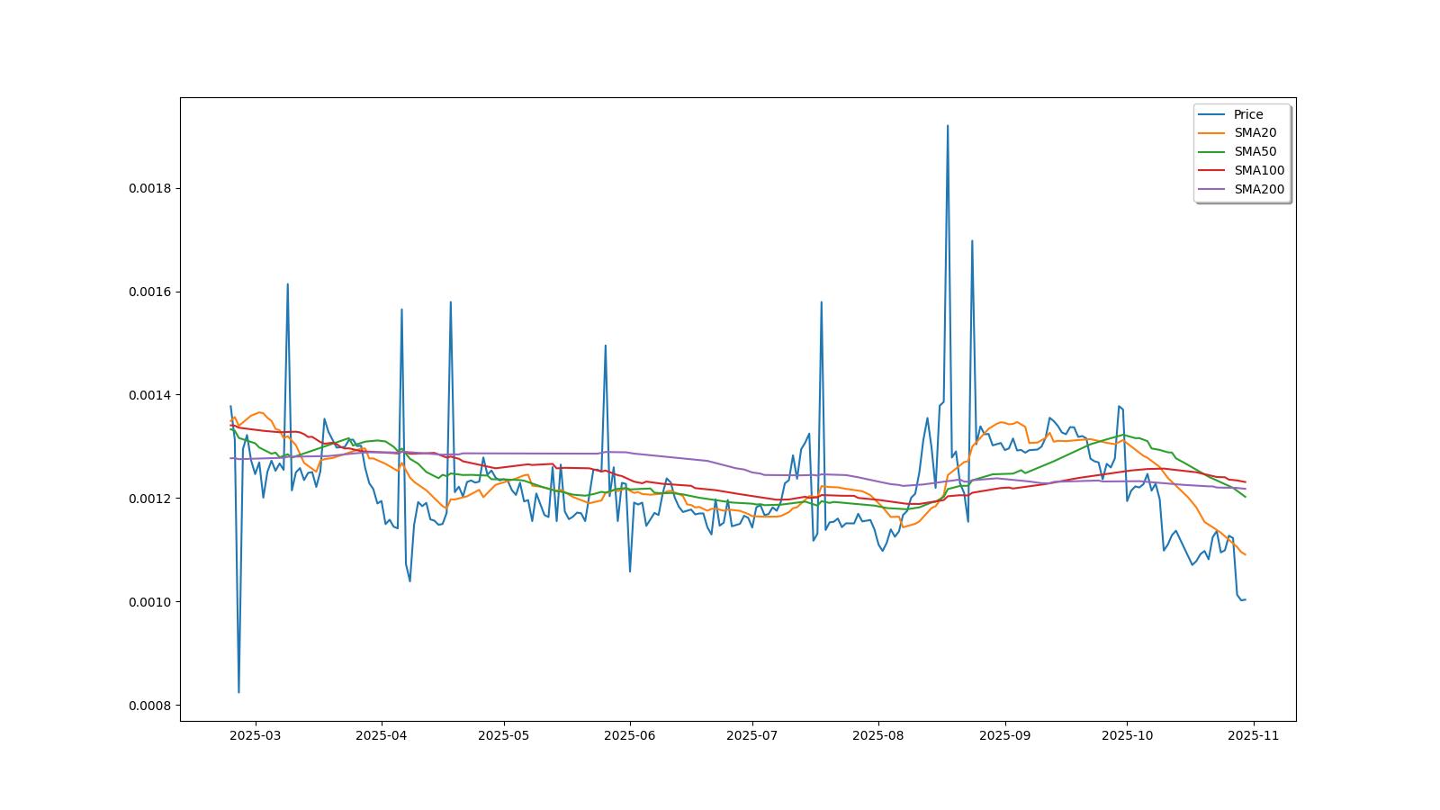 ParkByte Simple Moving Averages