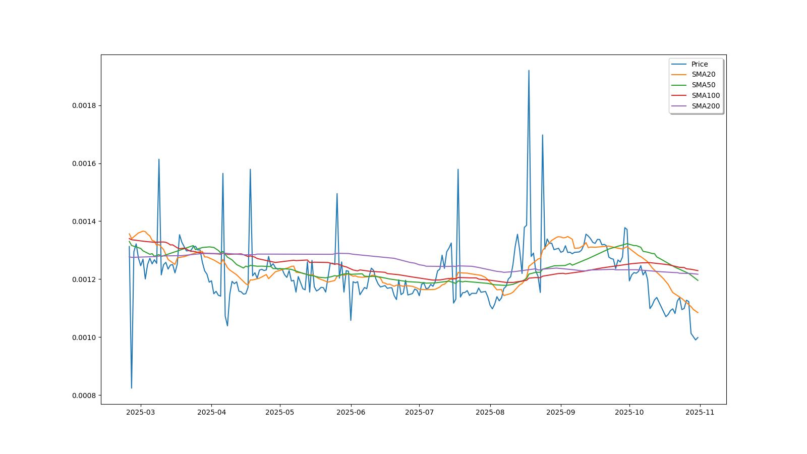 ParkByte Simple Moving Averages