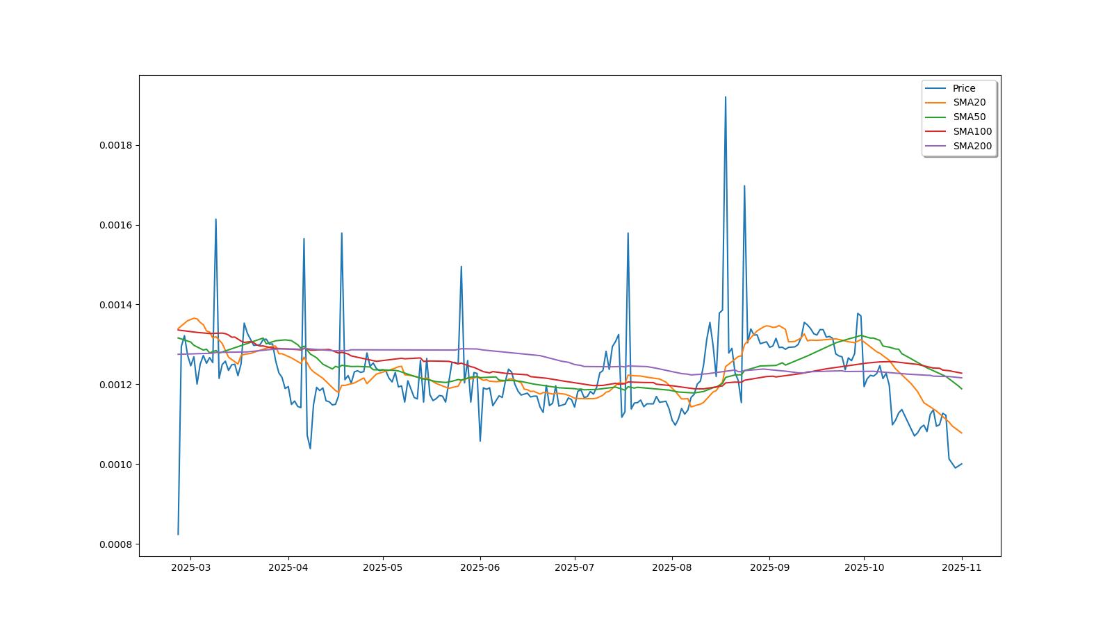 ParkByte Simple Moving Averages